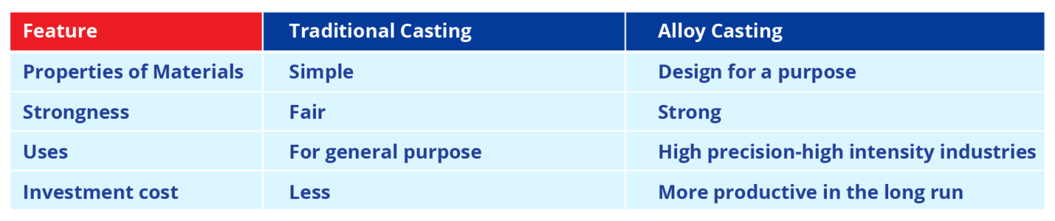 What Is Alloy Casting And Why Is It Useful?